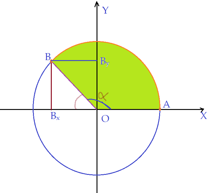 #circulo trigonométrico – Matemática