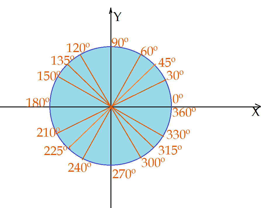 Matemática – Geometria plana – Círculo trigonométrico. – Matemática