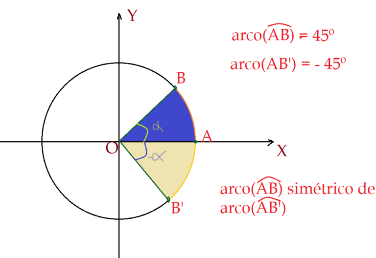 #arcos simétricos – Matemática